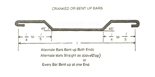 Bar Bending Schedule - Importance, advantages, Preparation - Civil Lead