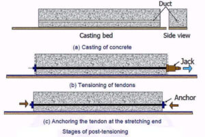 Prestressed Concrete - Definition, Method, Advantages, Disadvantages - Civil Lead