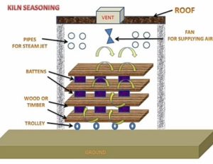 Seasoning of Timber - Purpose, Advantages & Methods - Civil Lead