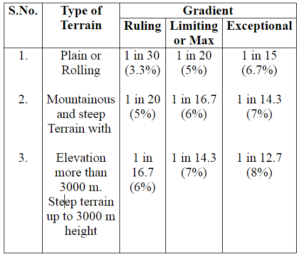 What is Road Gradient? - Definition and Types - Civil Lead