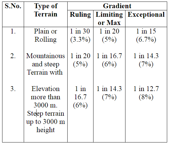 What is Road Gradient? - Definition and Types - Civil Lead What is Road Gradient? - Definition and Types - Civil Lead
