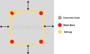 What is Concrete Cover? - Clear Cover, Nominal Cover, Effective Cover ...