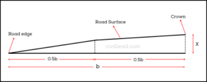 What is Camber In Road? - Purpose, Types, Advantages - Civil Lead