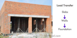 Load Bearing Structure - Components, Advantages & Disadvantages - Civil ...