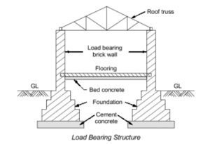 Difference Between Framed Structure and Load Bearing Structure - Civil Lead