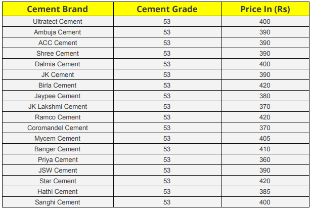 All Cement Price List Today 2026 |Today Cement Price |Cement Price Per ...