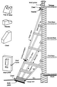 What is Shoring in Construction? - Types of Shoring - Civil Lead