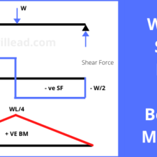 What is Lap Length? How to Calculate it? - Complete Guide - Civil Lead
